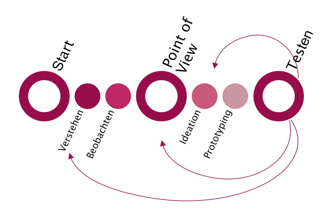 Der Design Thinking Prozess: In 6 Schritten zum Produkt - DGQ Blog